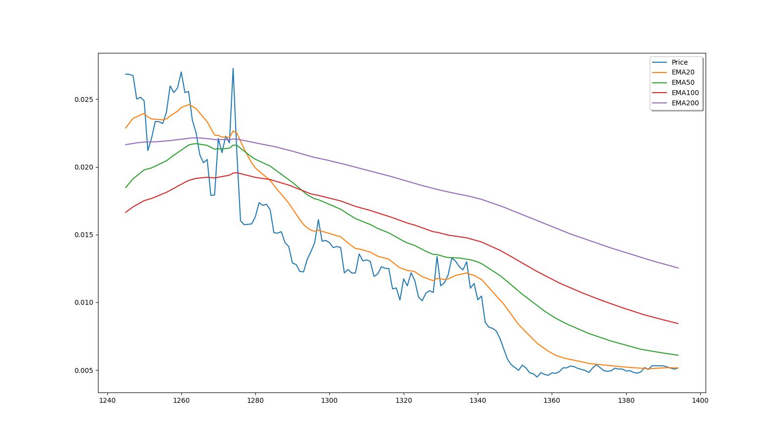 Wicrypt Exponential Moving Averages
