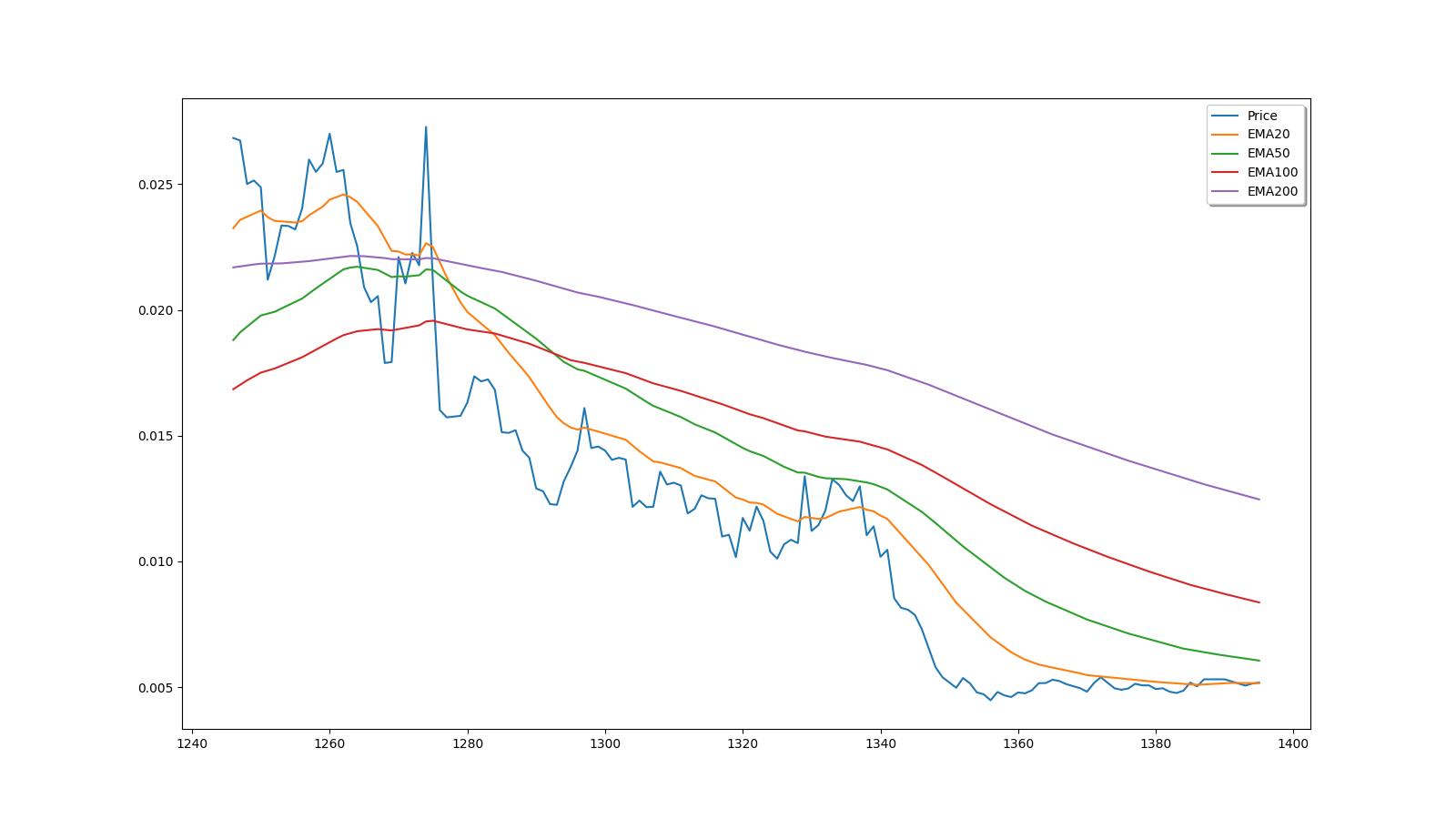 Wicrypt Exponential Moving Averages
