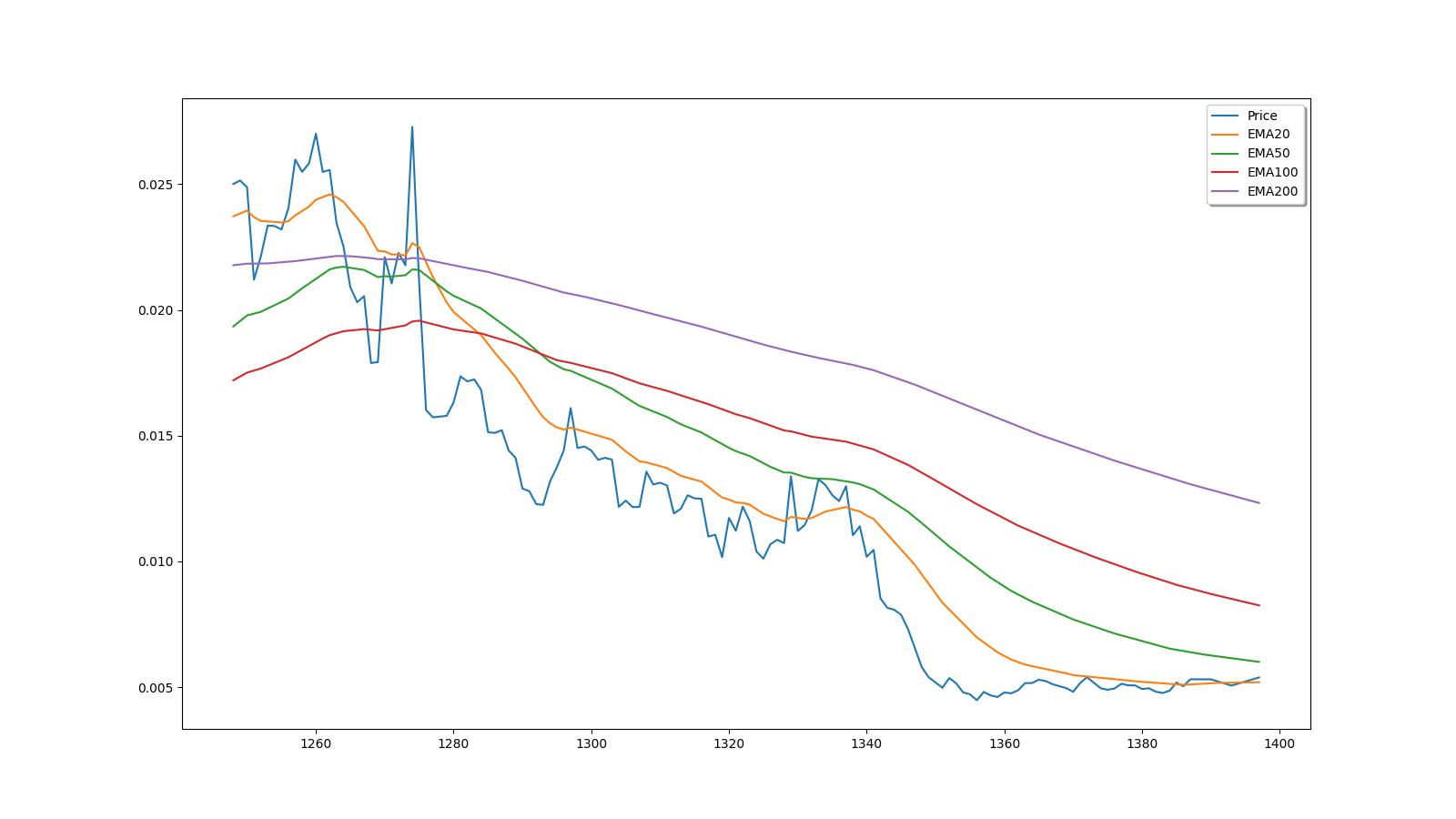 Wicrypt Exponential Moving Averages