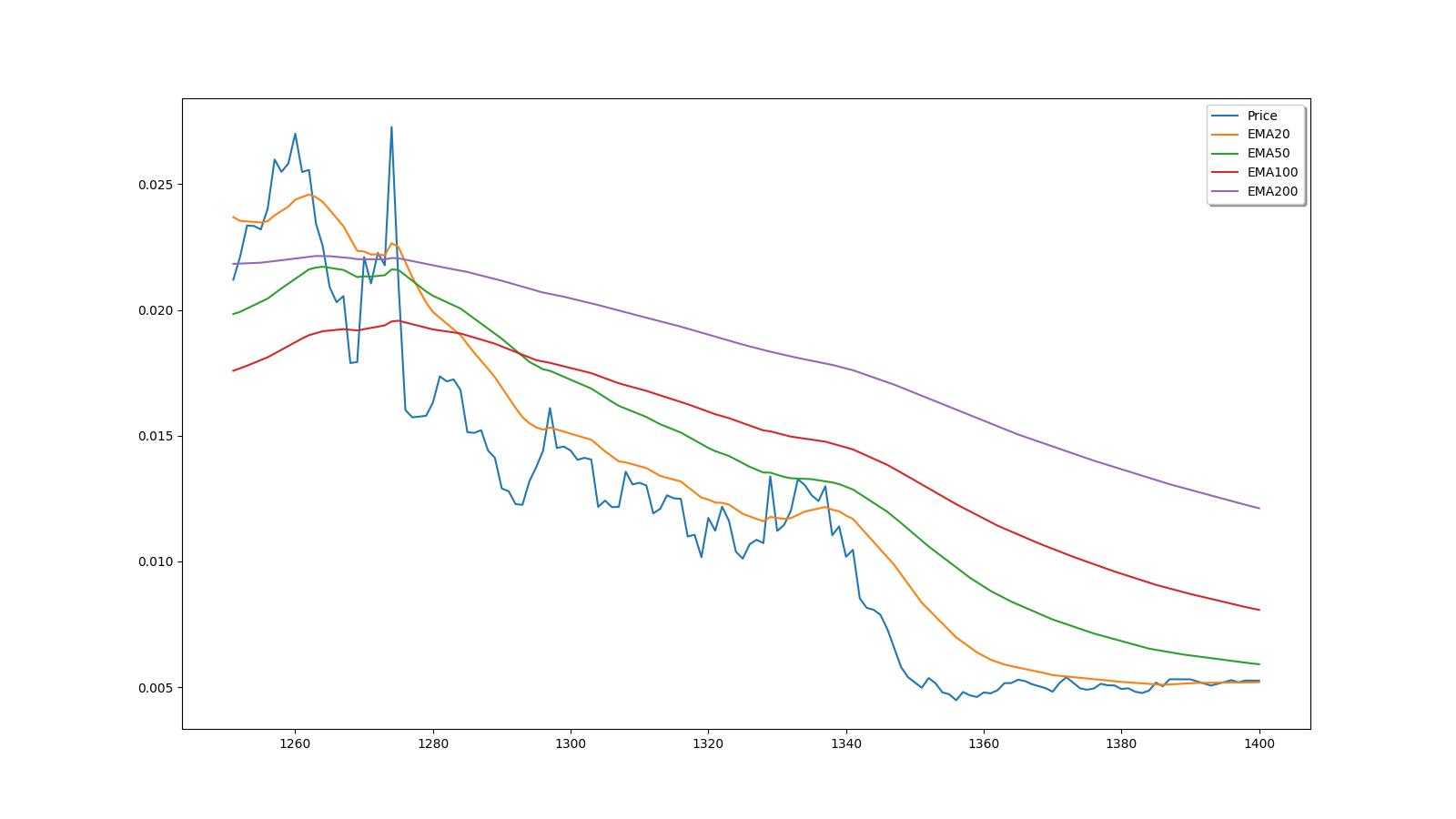 Wicrypt Exponential Moving Averages