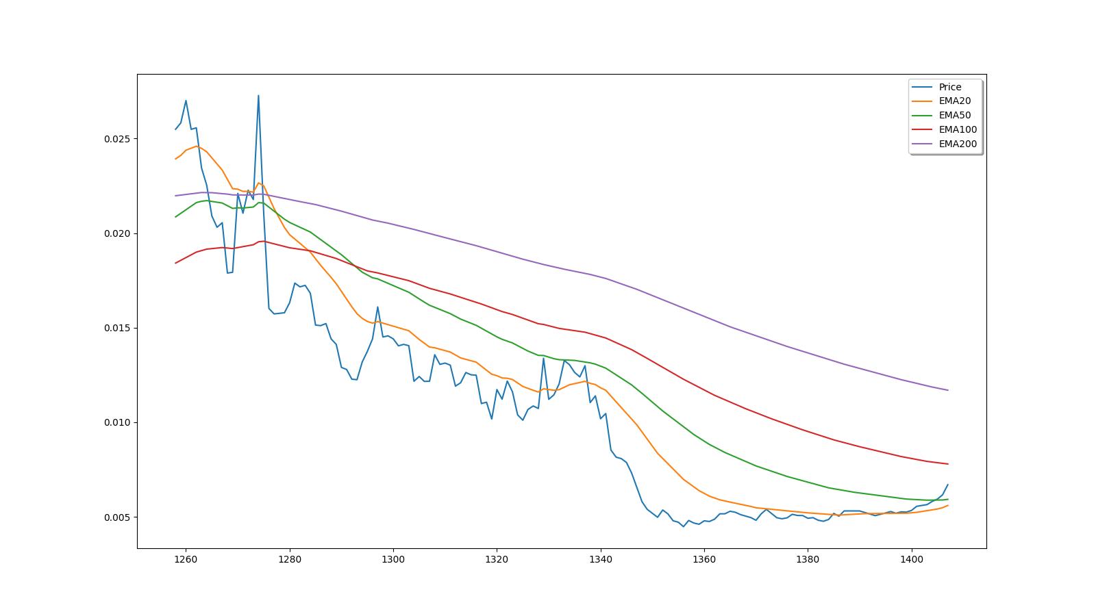 Wicrypt Exponential Moving Averages