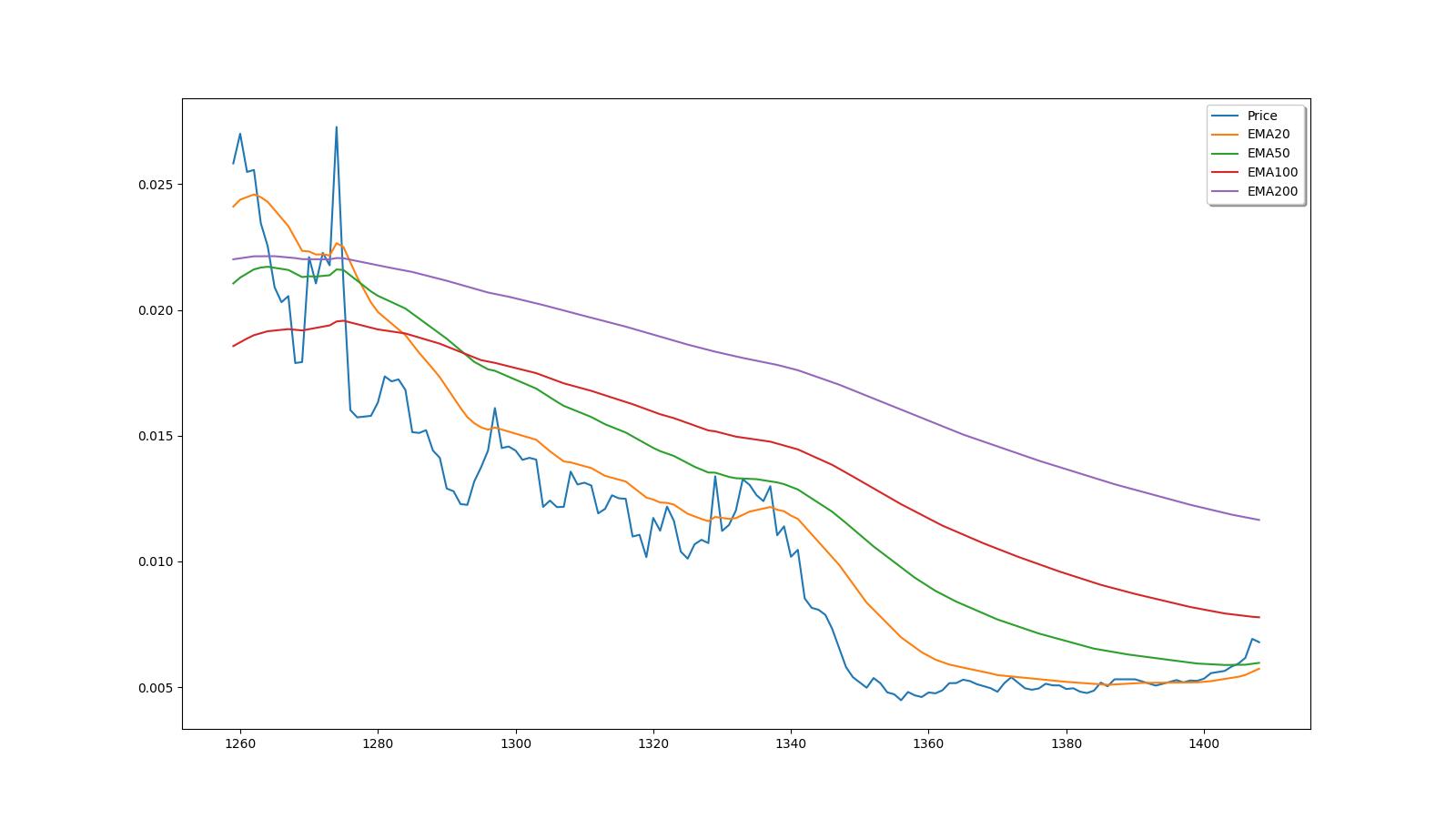 Wicrypt Exponential Moving Averages