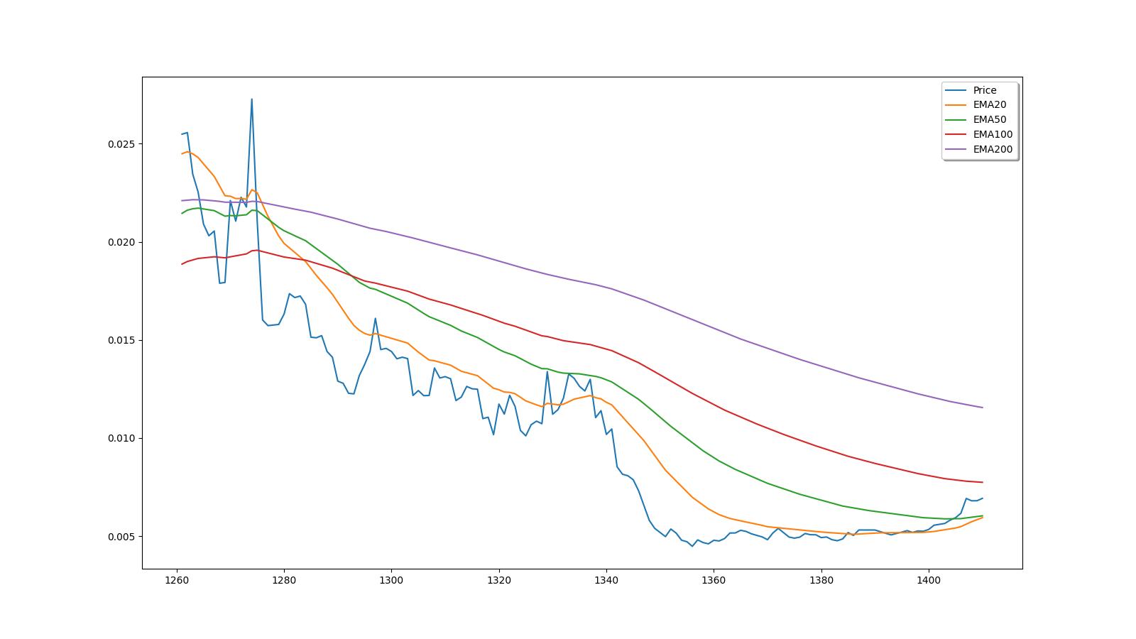 Wicrypt Exponential Moving Averages