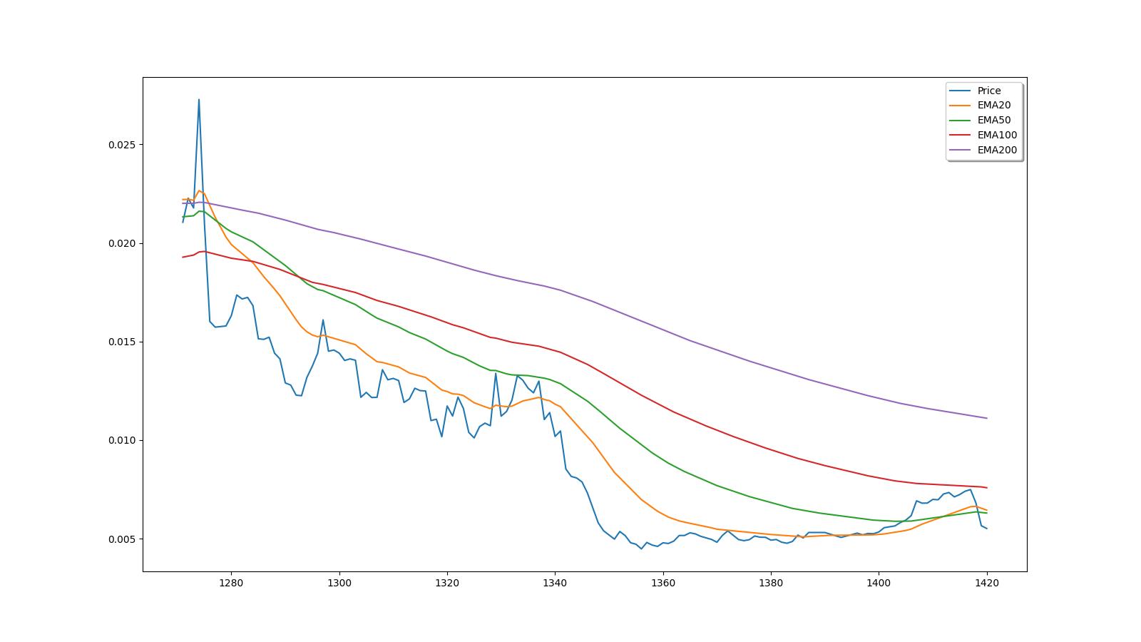 Wicrypt Exponential Moving Averages