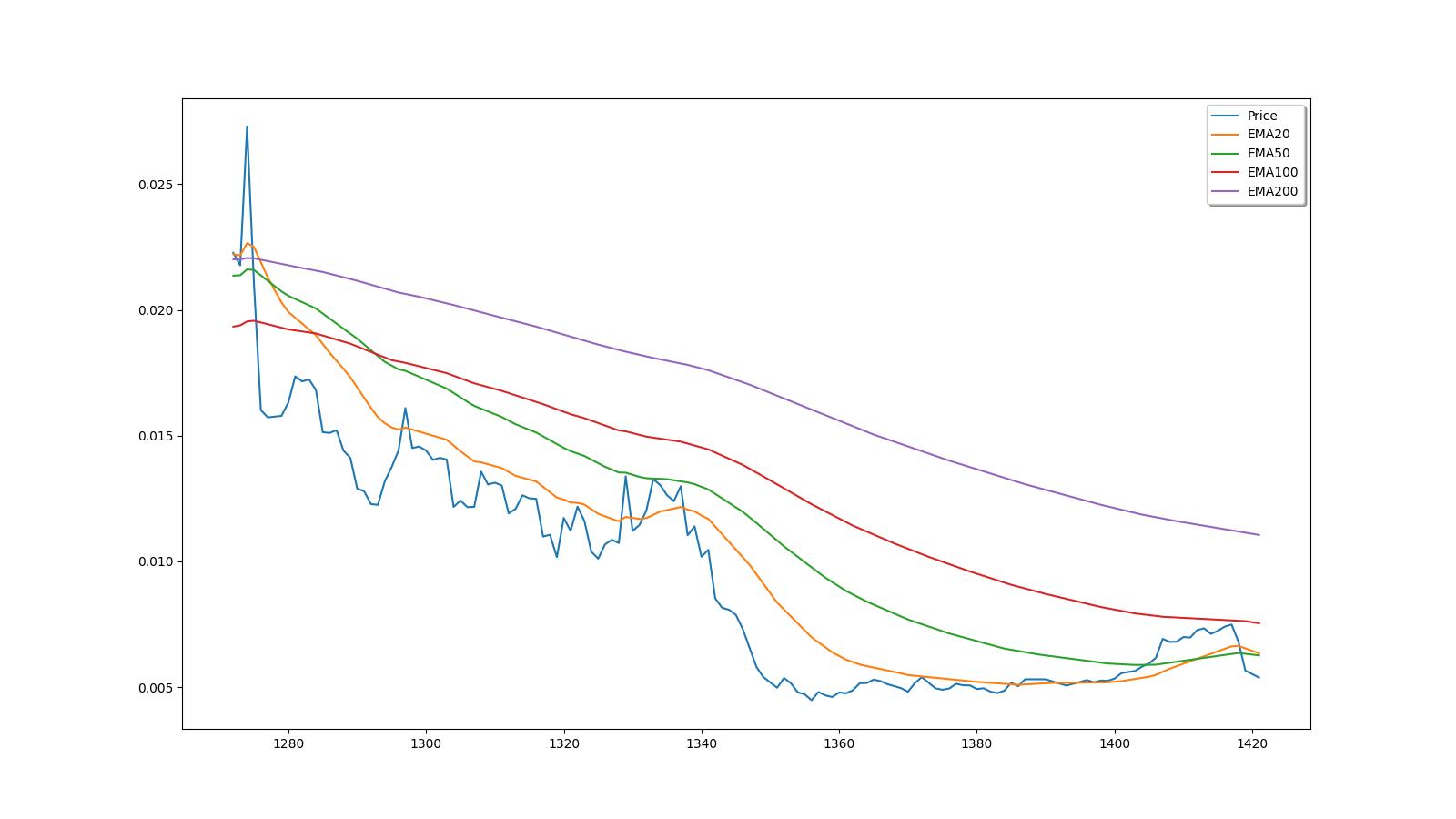 Wicrypt Exponential Moving Averages
