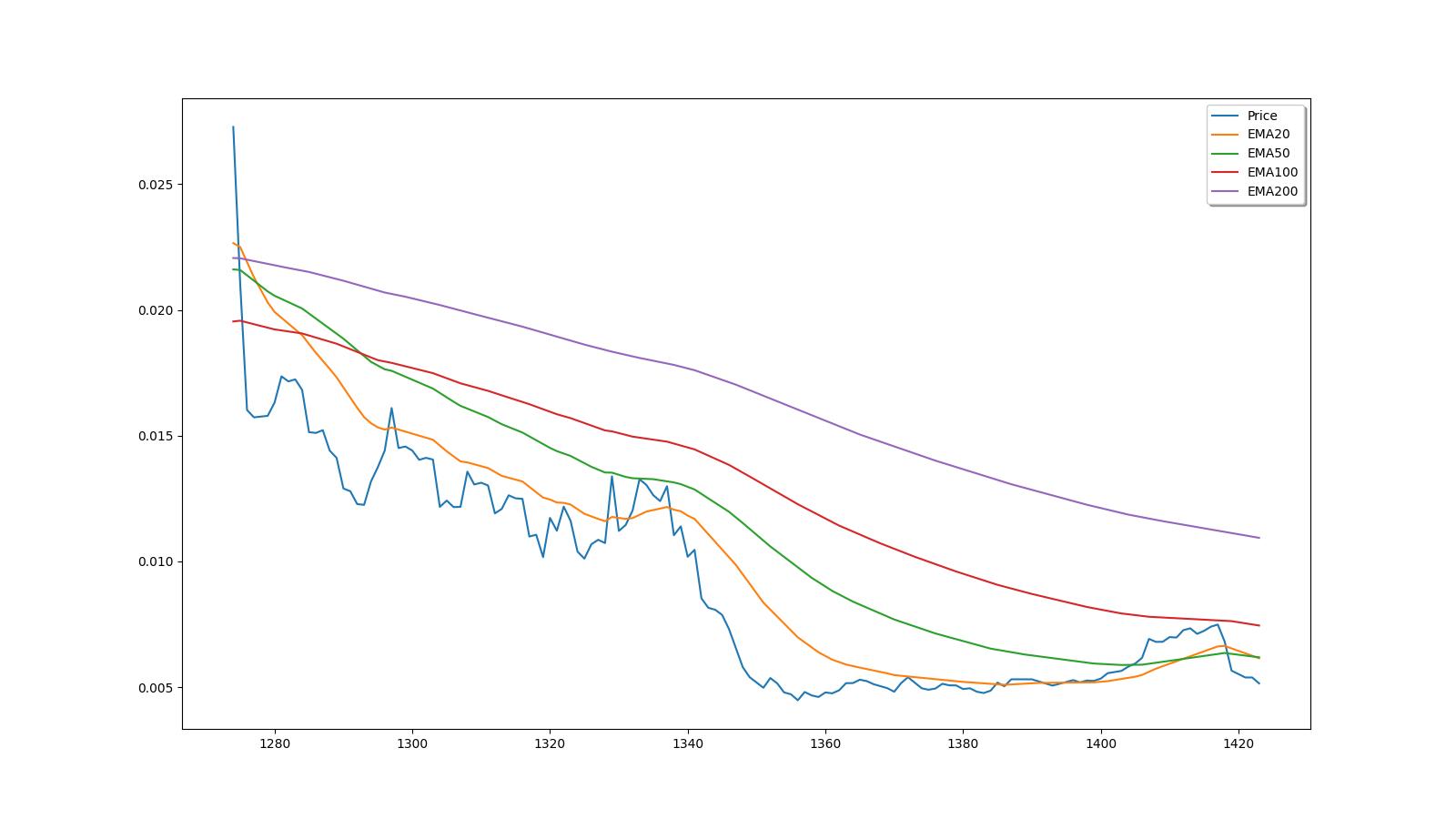 Wicrypt Exponential Moving Averages