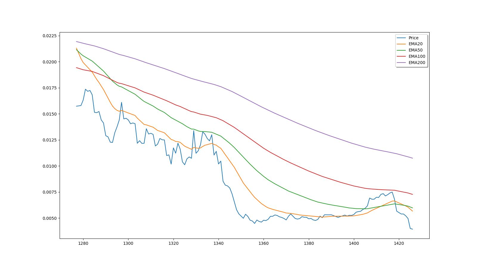 Wicrypt Exponential Moving Averages