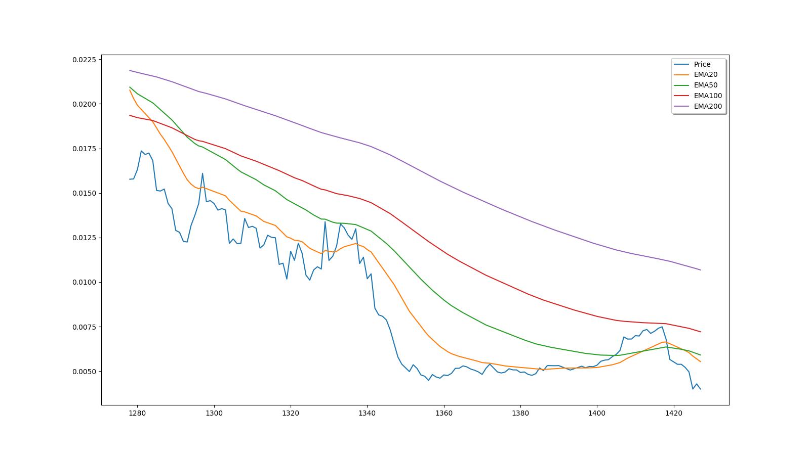 Wicrypt Exponential Moving Averages