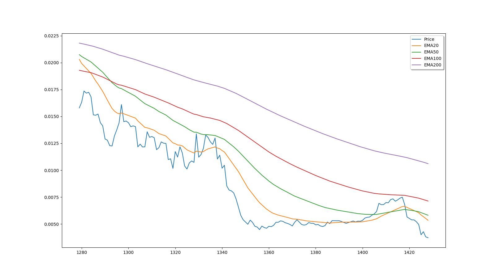 Wicrypt Exponential Moving Averages