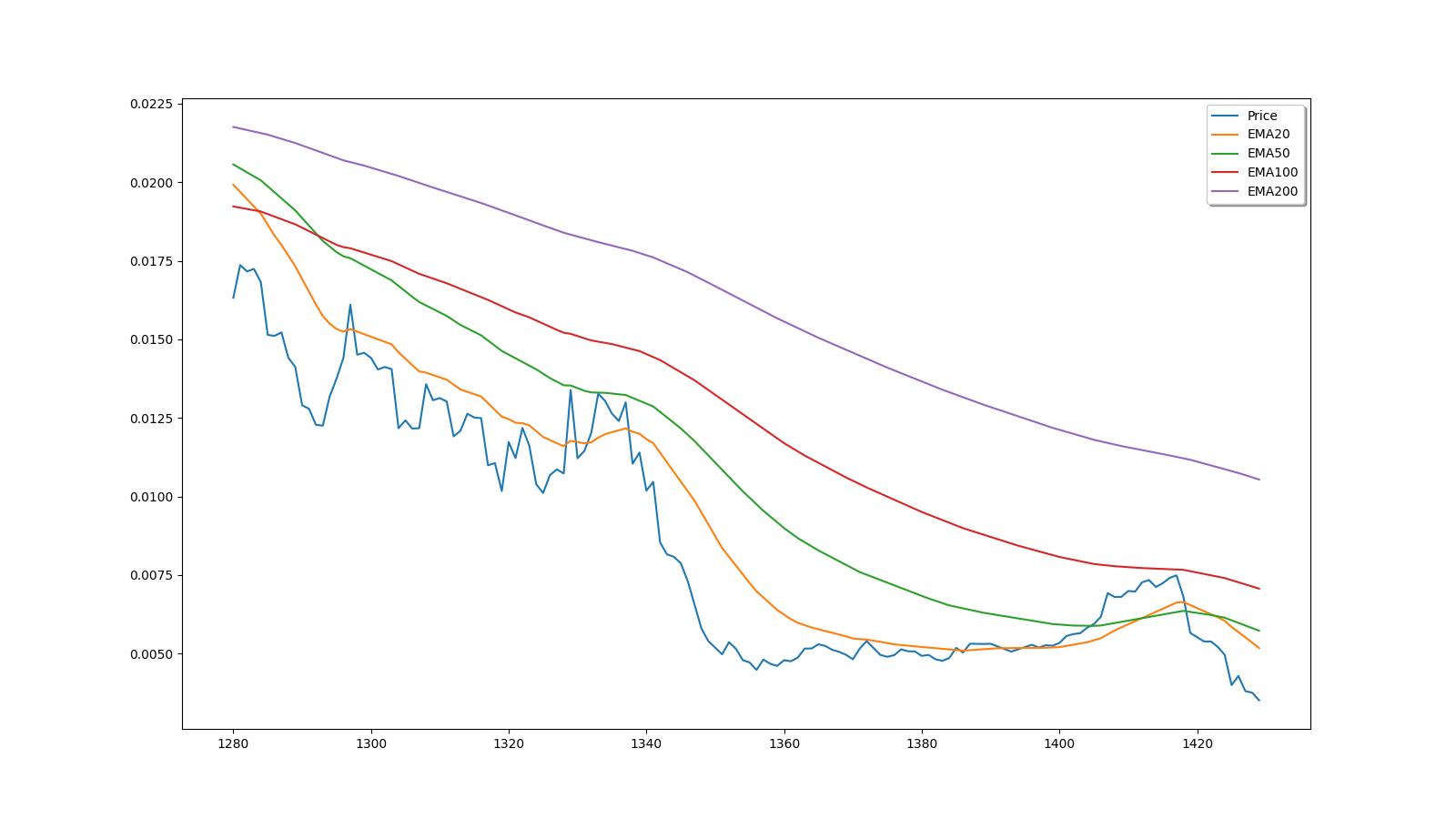 Wicrypt Exponential Moving Averages