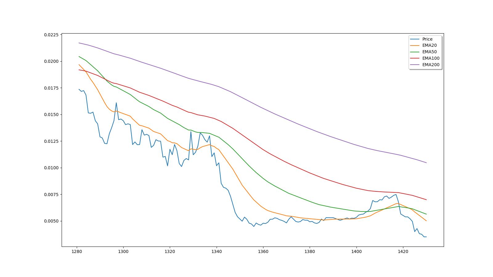 Wicrypt Exponential Moving Averages