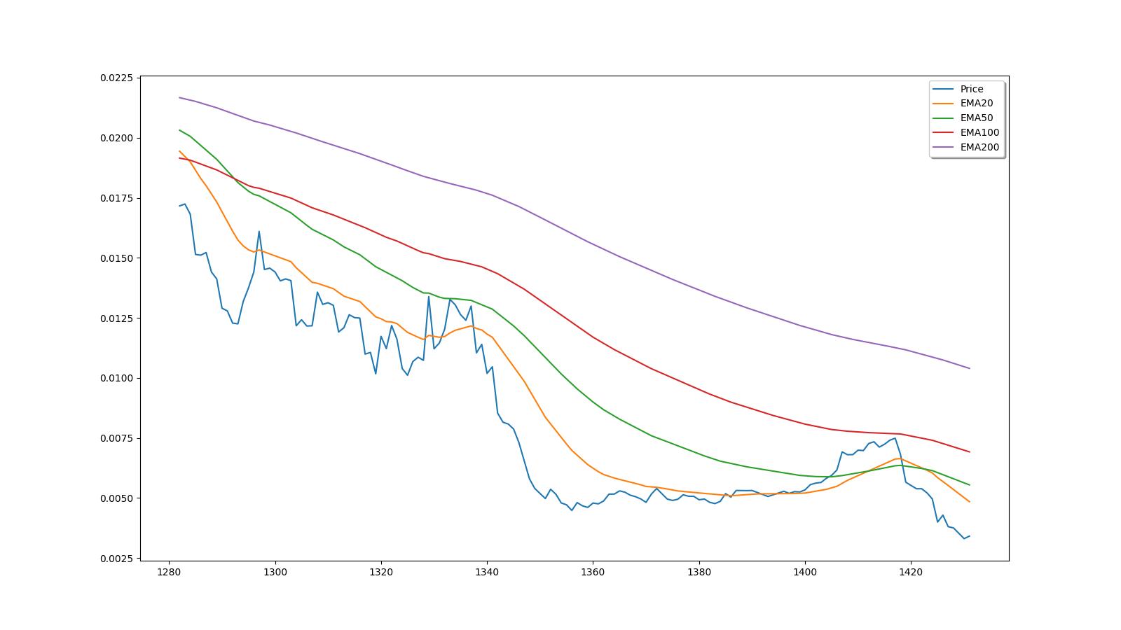 Wicrypt Exponential Moving Averages