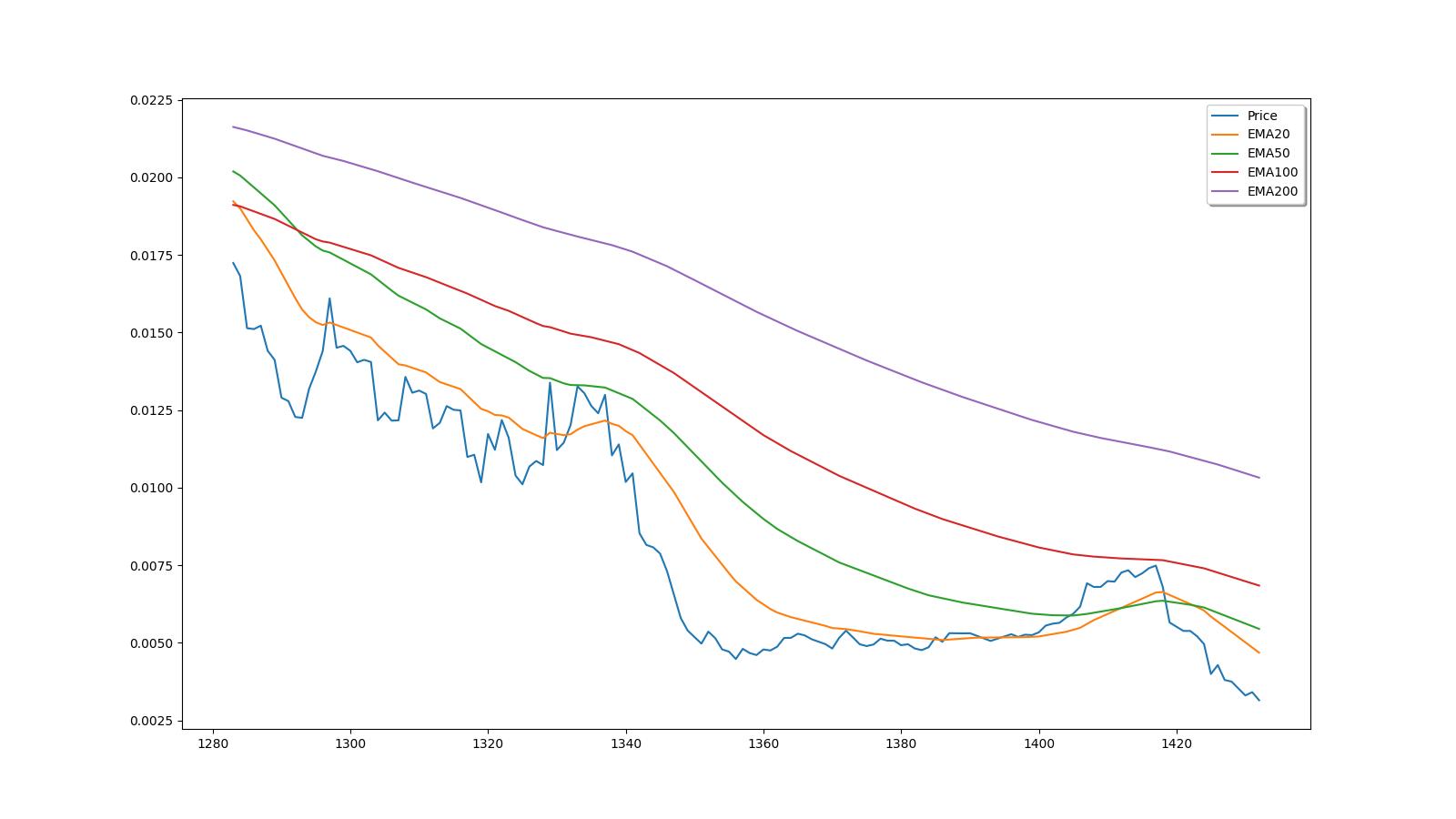 Wicrypt Exponential Moving Averages