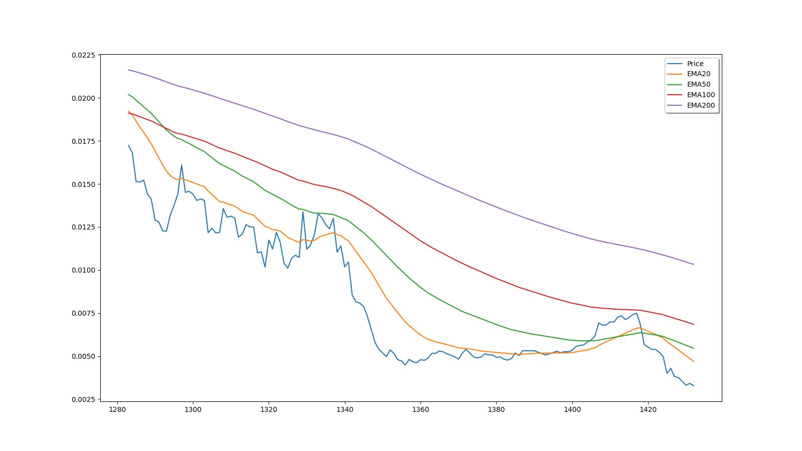 Wicrypt Exponential Moving Averages