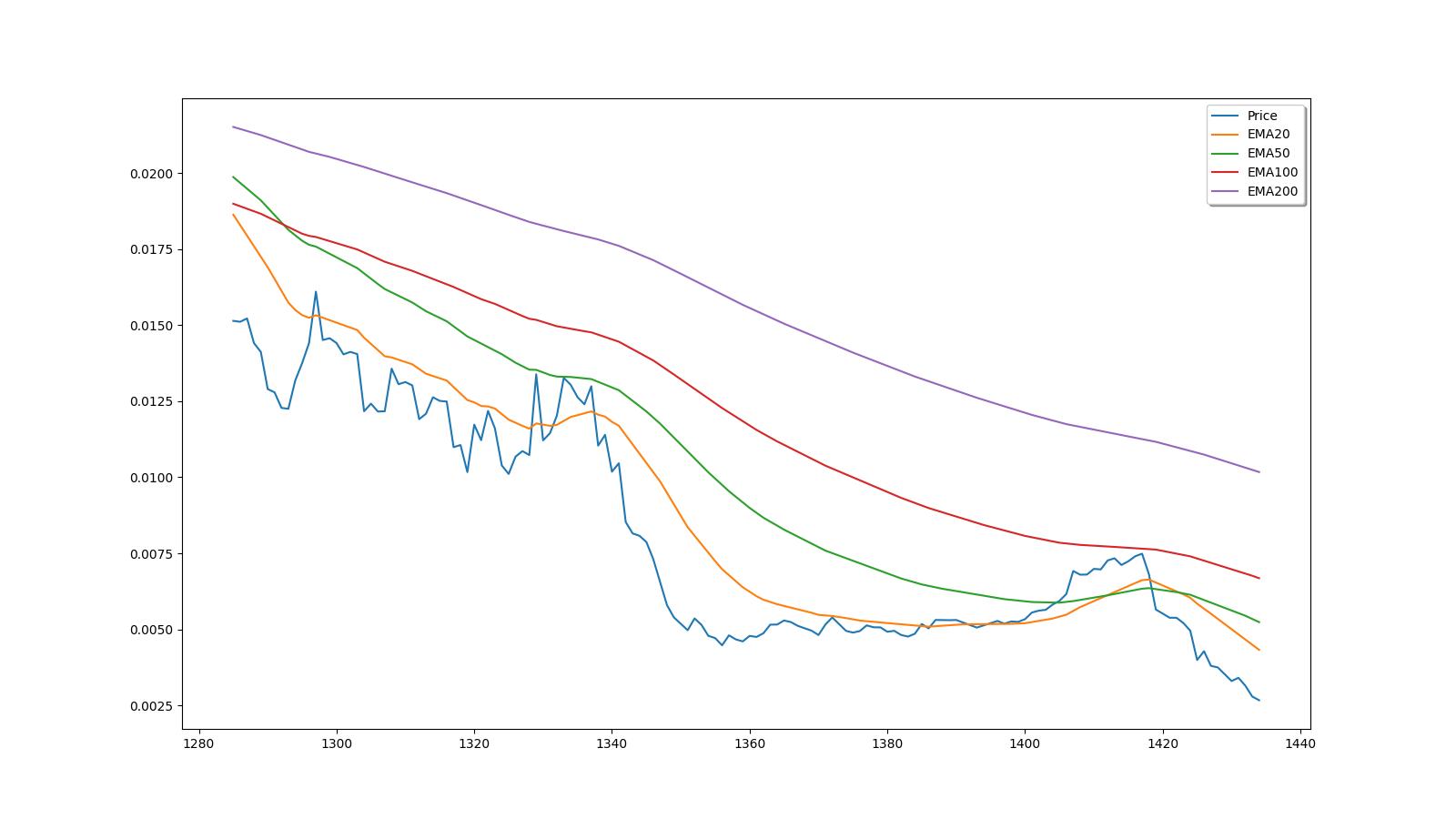 Wicrypt Exponential Moving Averages