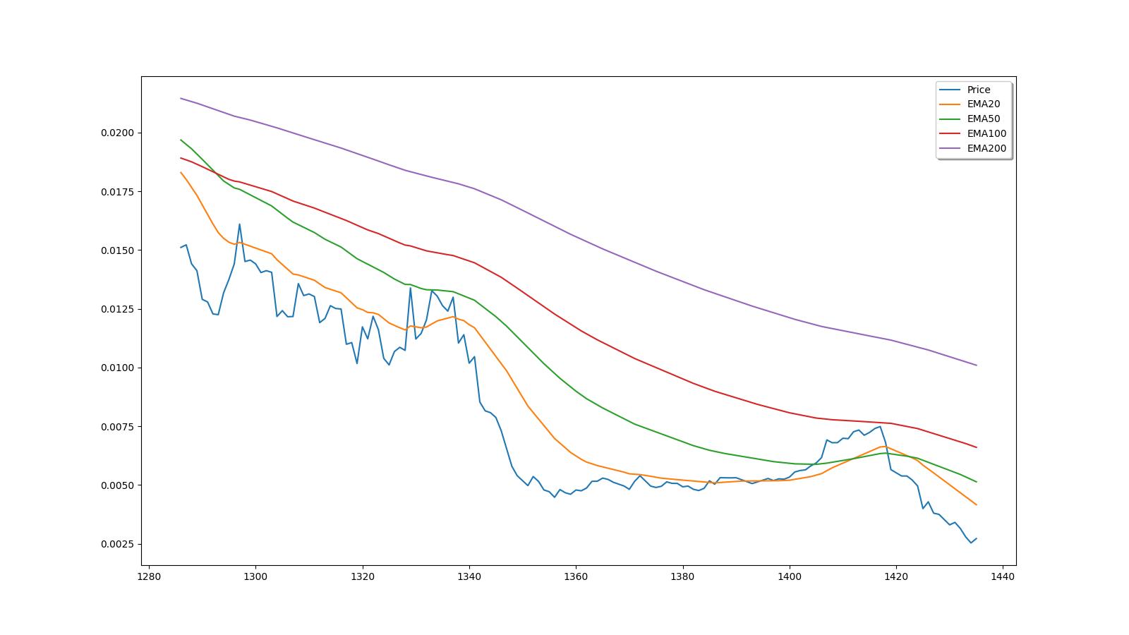 Wicrypt Exponential Moving Averages