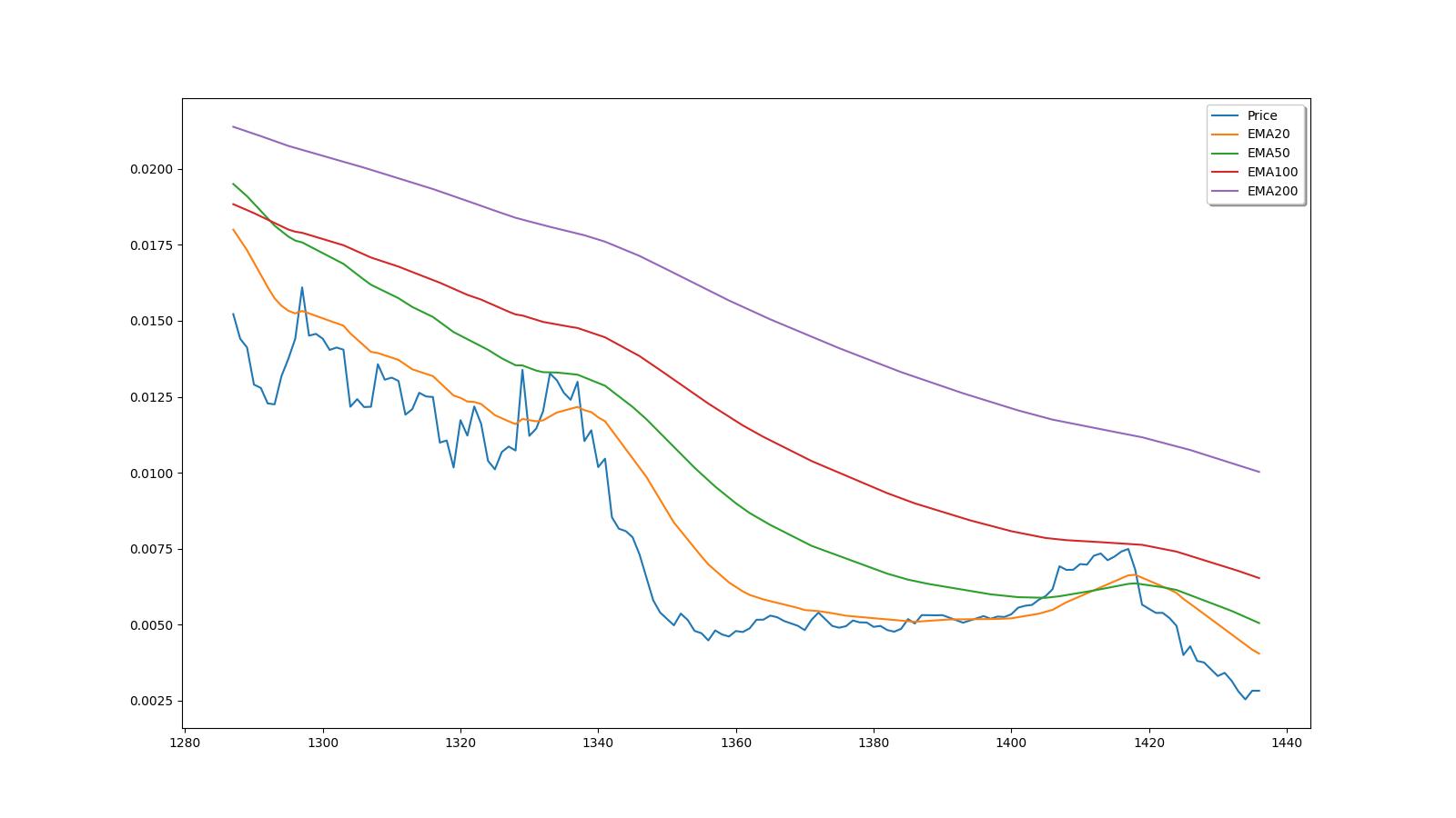 Wicrypt Exponential Moving Averages