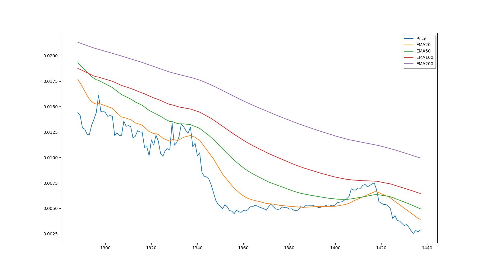 Wicrypt Exponential Moving Averages