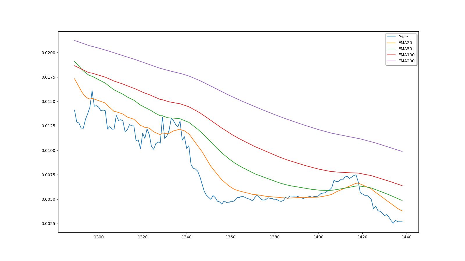 Wicrypt Exponential Moving Averages