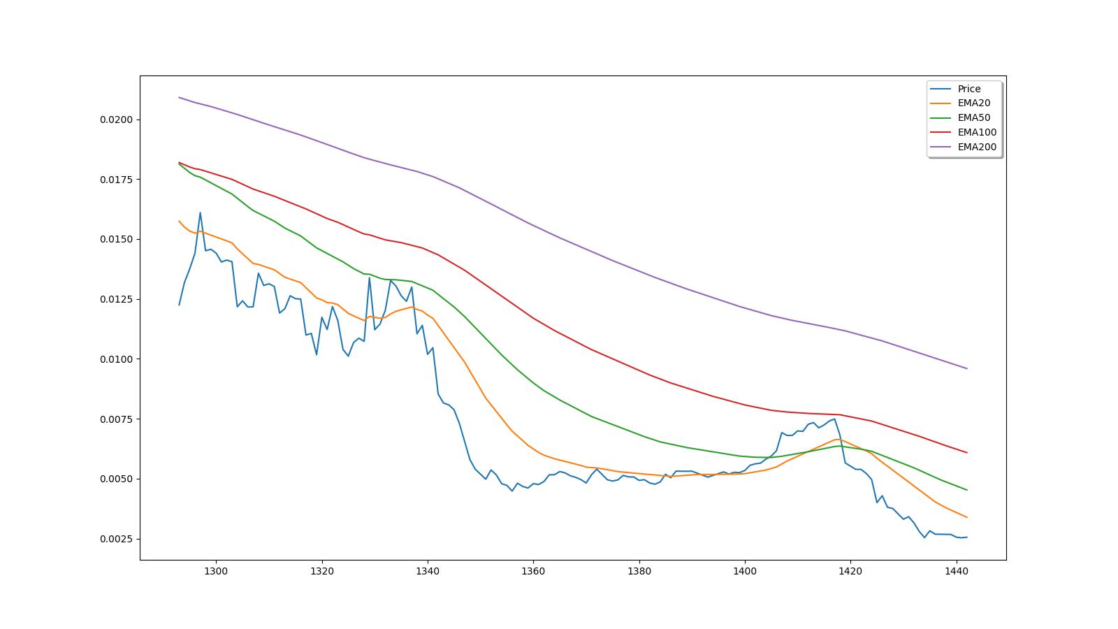 Wicrypt Exponential Moving Averages