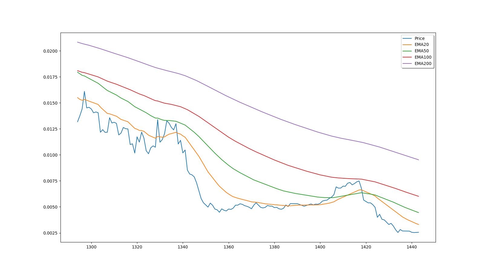 Wicrypt Exponential Moving Averages