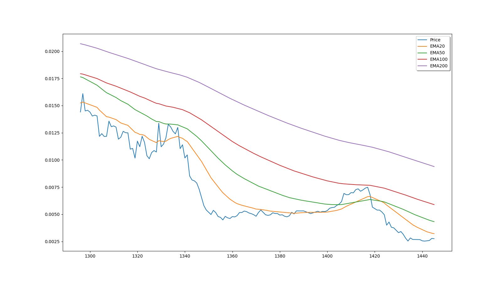 Wicrypt Exponential Moving Averages