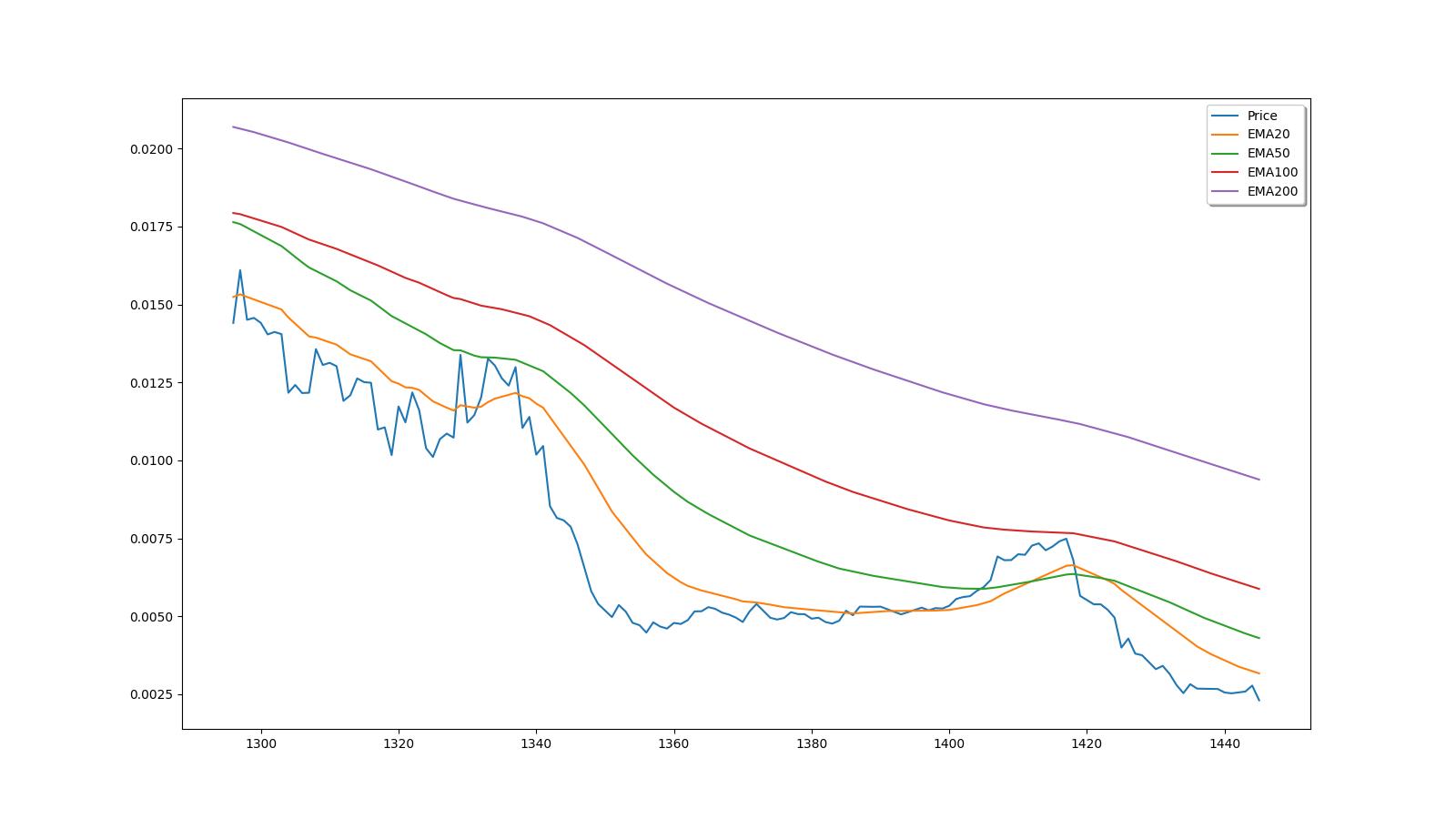 Wicrypt Exponential Moving Averages