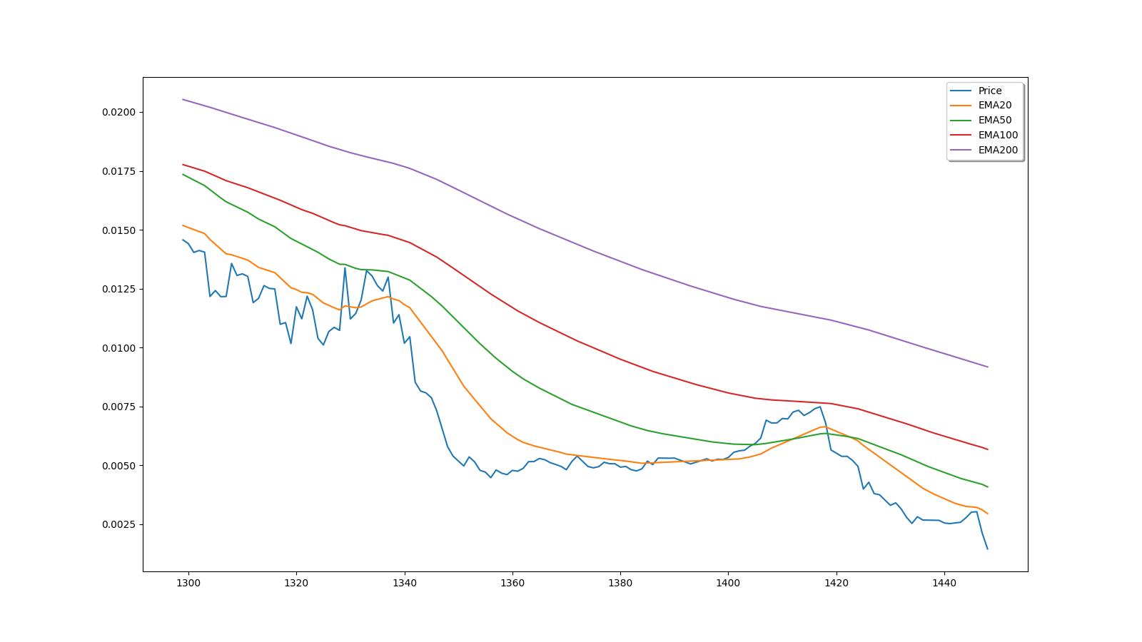Wicrypt Exponential Moving Averages