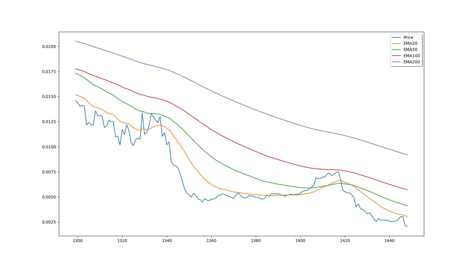 Wicrypt Exponential Moving Averages