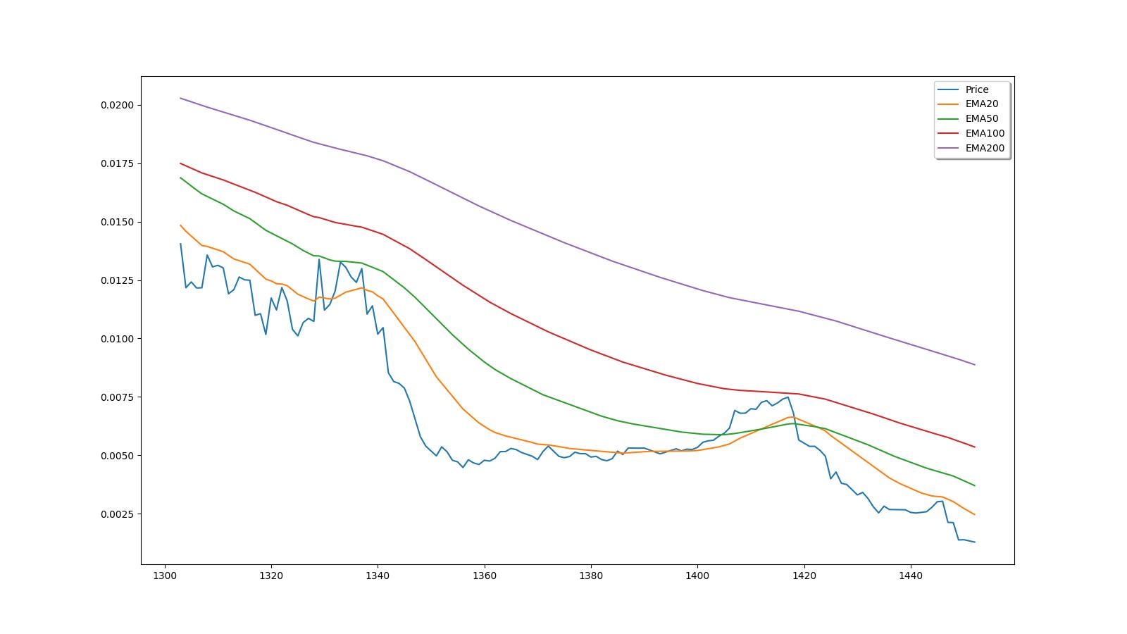 Wicrypt Exponential Moving Averages