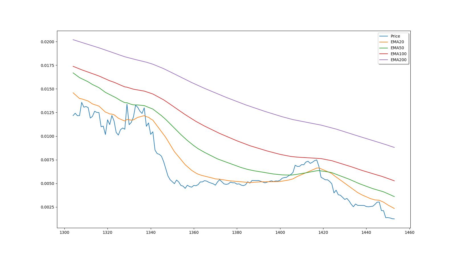 Wicrypt Exponential Moving Averages