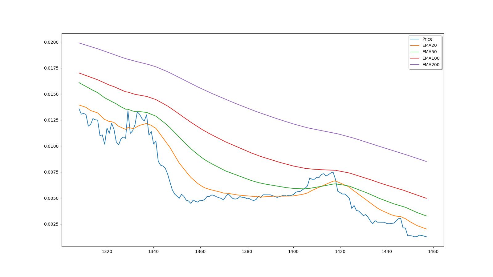 Wicrypt Exponential Moving Averages