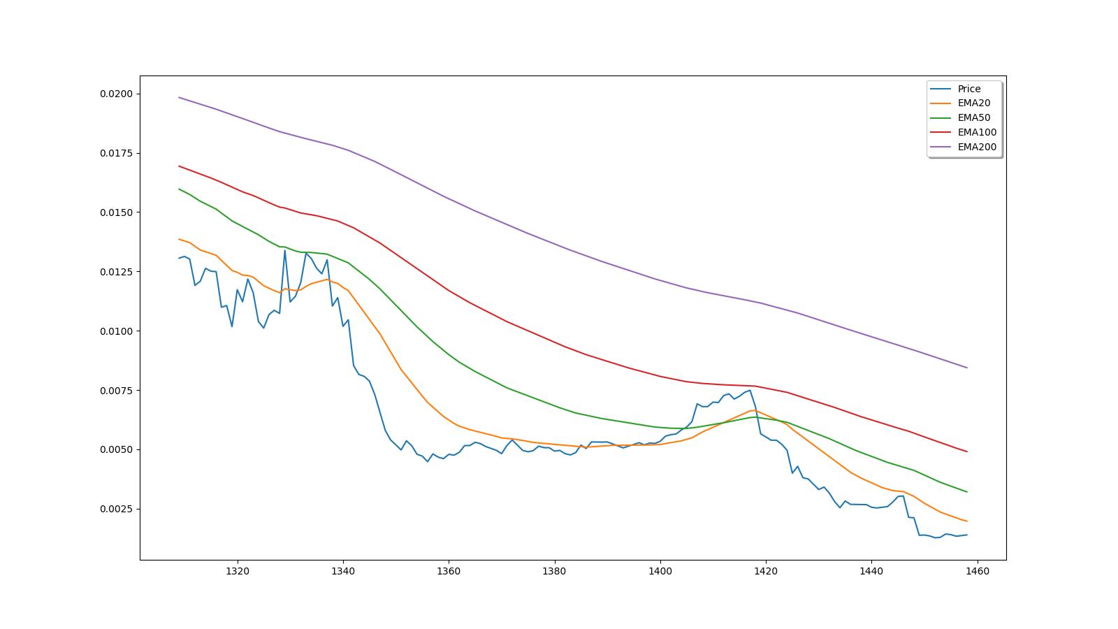 Wicrypt Exponential Moving Averages