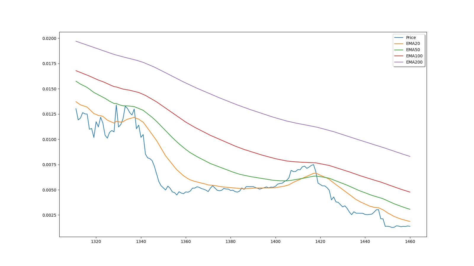 Wicrypt Exponential Moving Averages