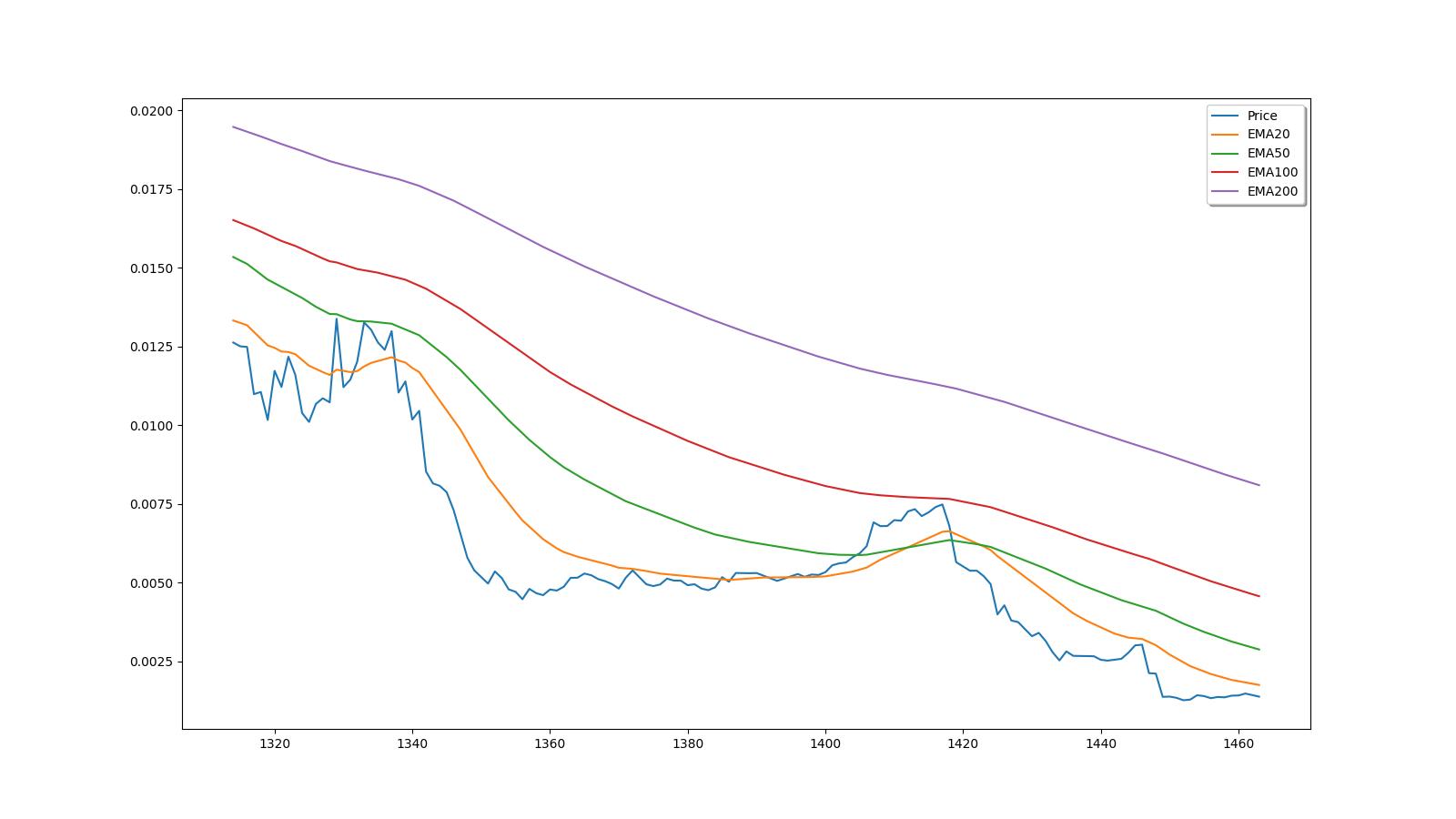 Wicrypt Exponential Moving Averages