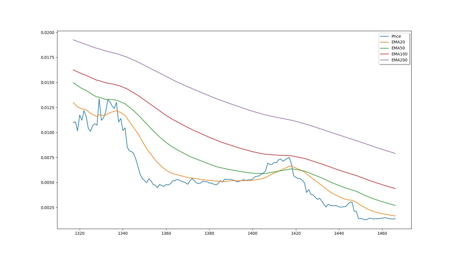 Wicrypt Exponential Moving Averages