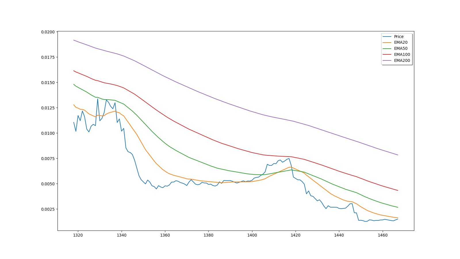 Wicrypt Exponential Moving Averages