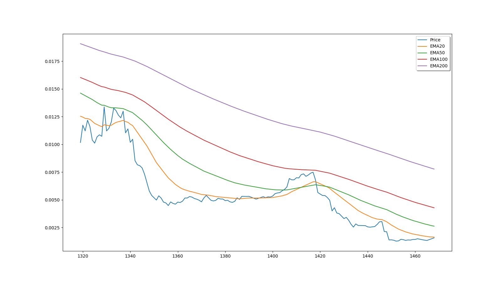 Wicrypt Exponential Moving Averages