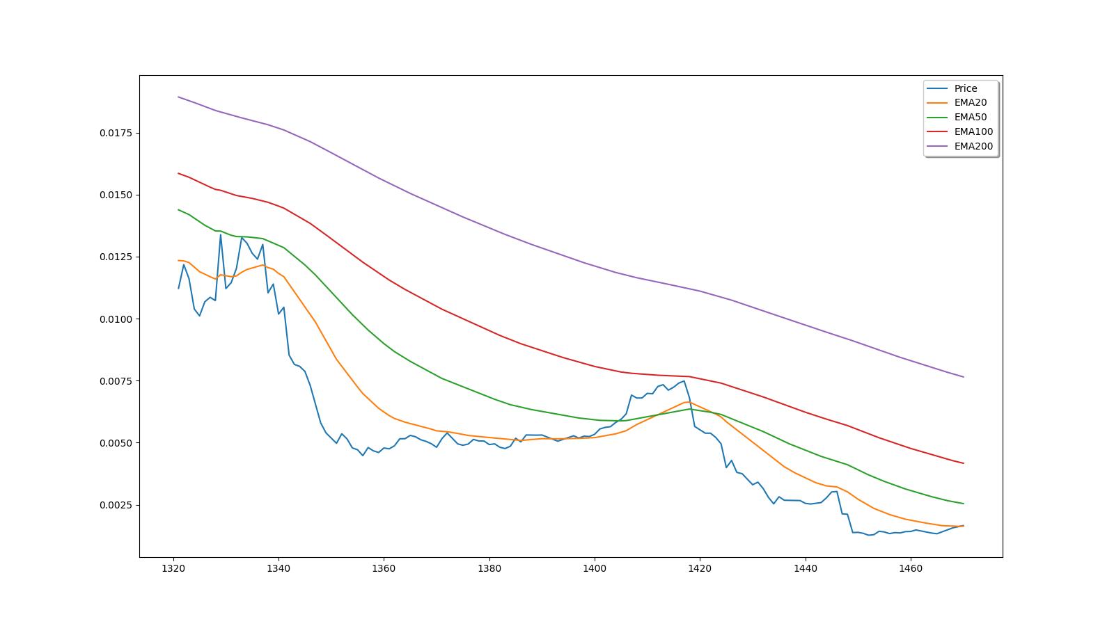 Wicrypt Exponential Moving Averages
