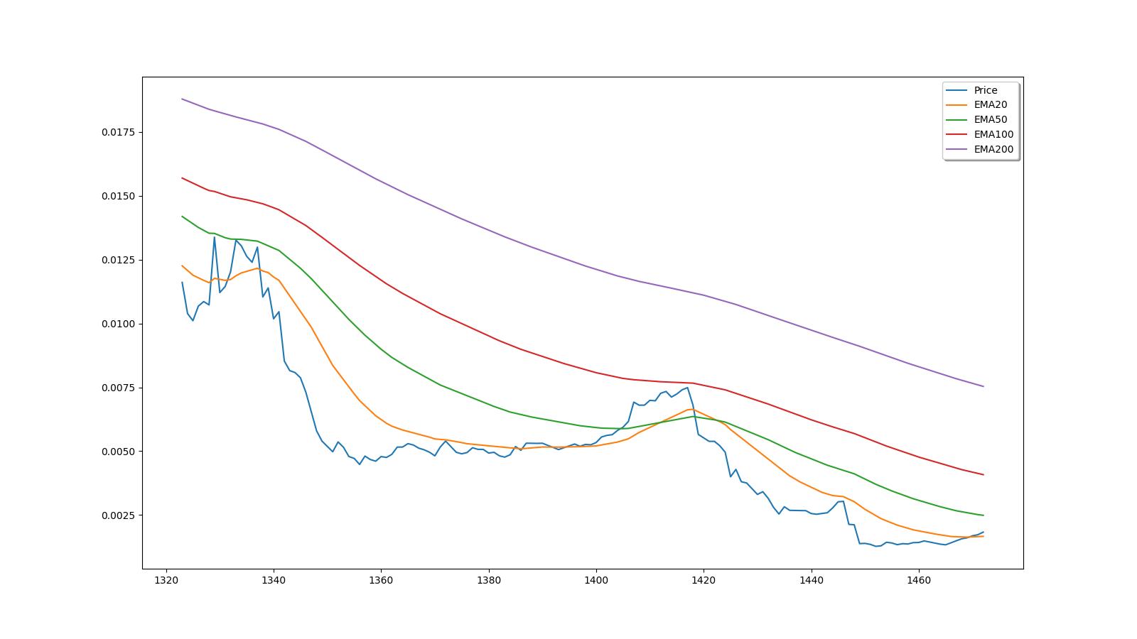 Wicrypt Exponential Moving Averages