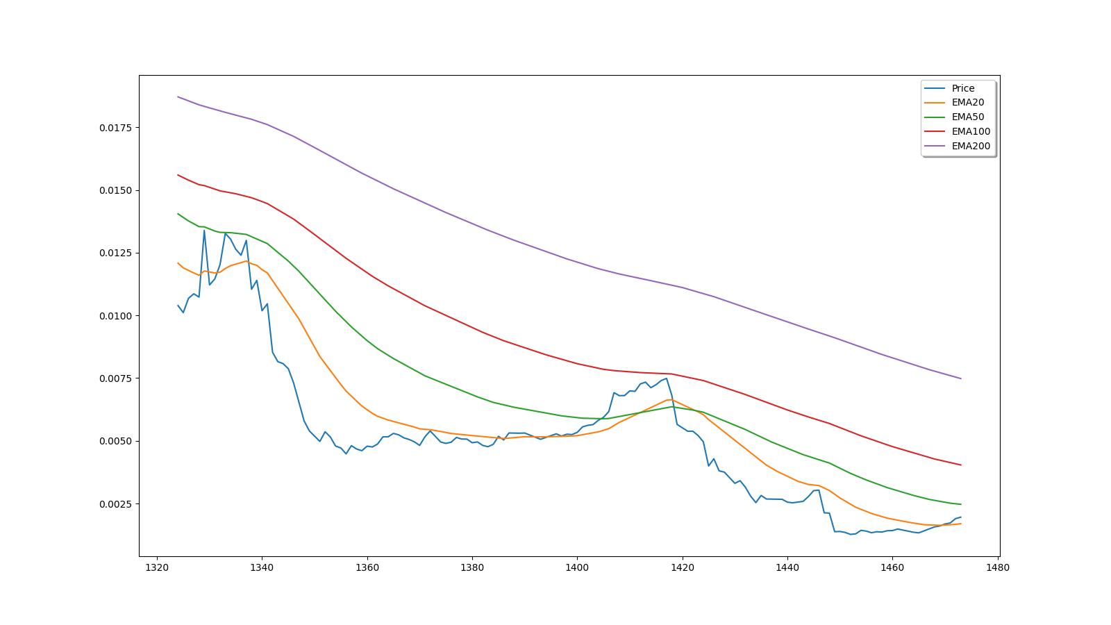 Wicrypt Exponential Moving Averages