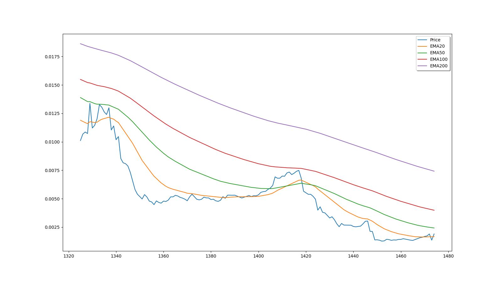 Wicrypt Exponential Moving Averages