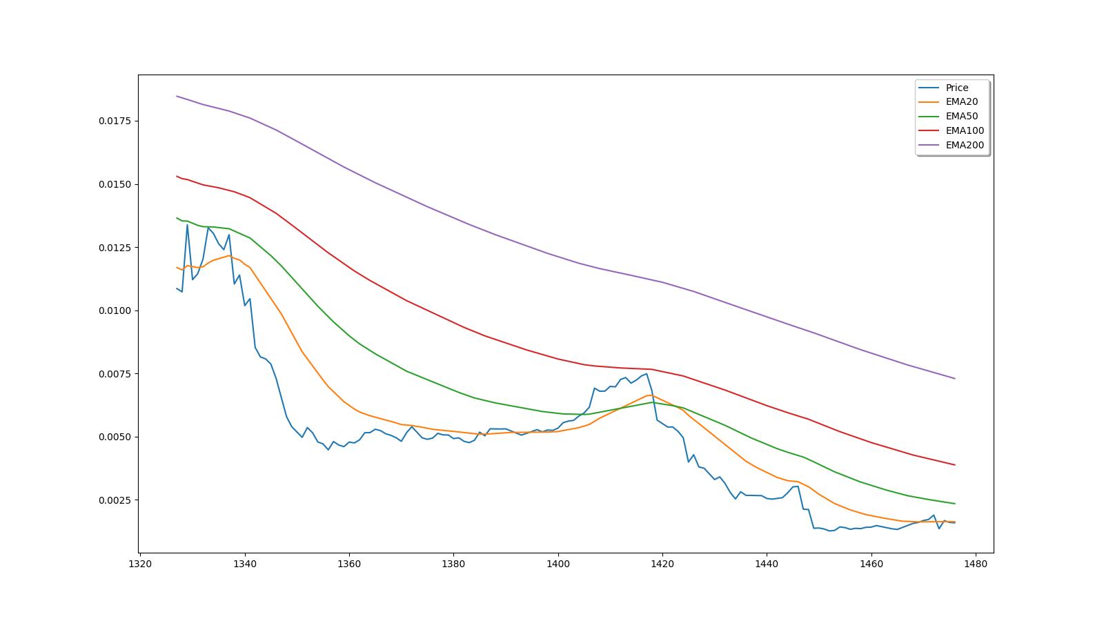 Wicrypt Exponential Moving Averages
