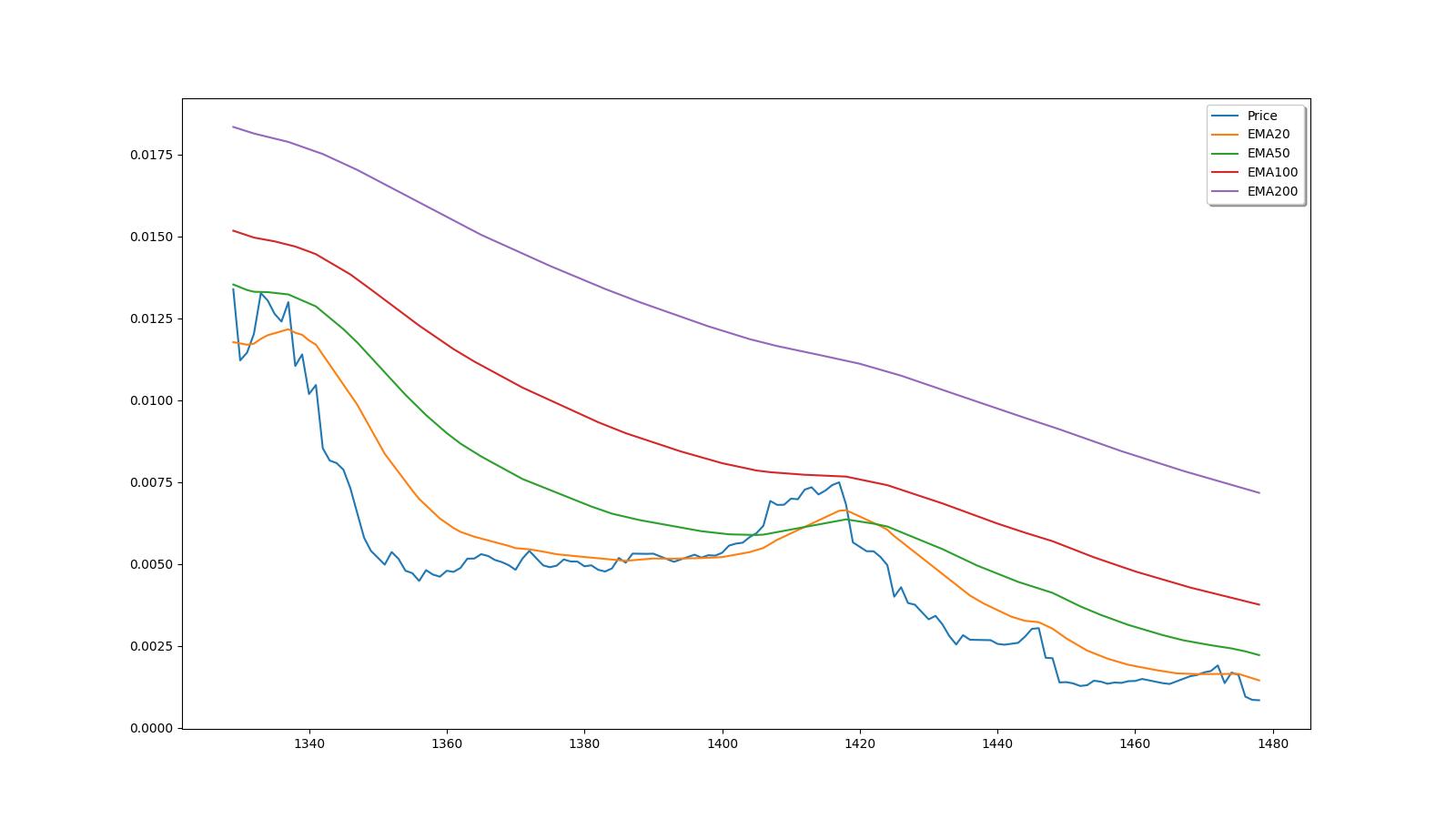 Wicrypt Exponential Moving Averages