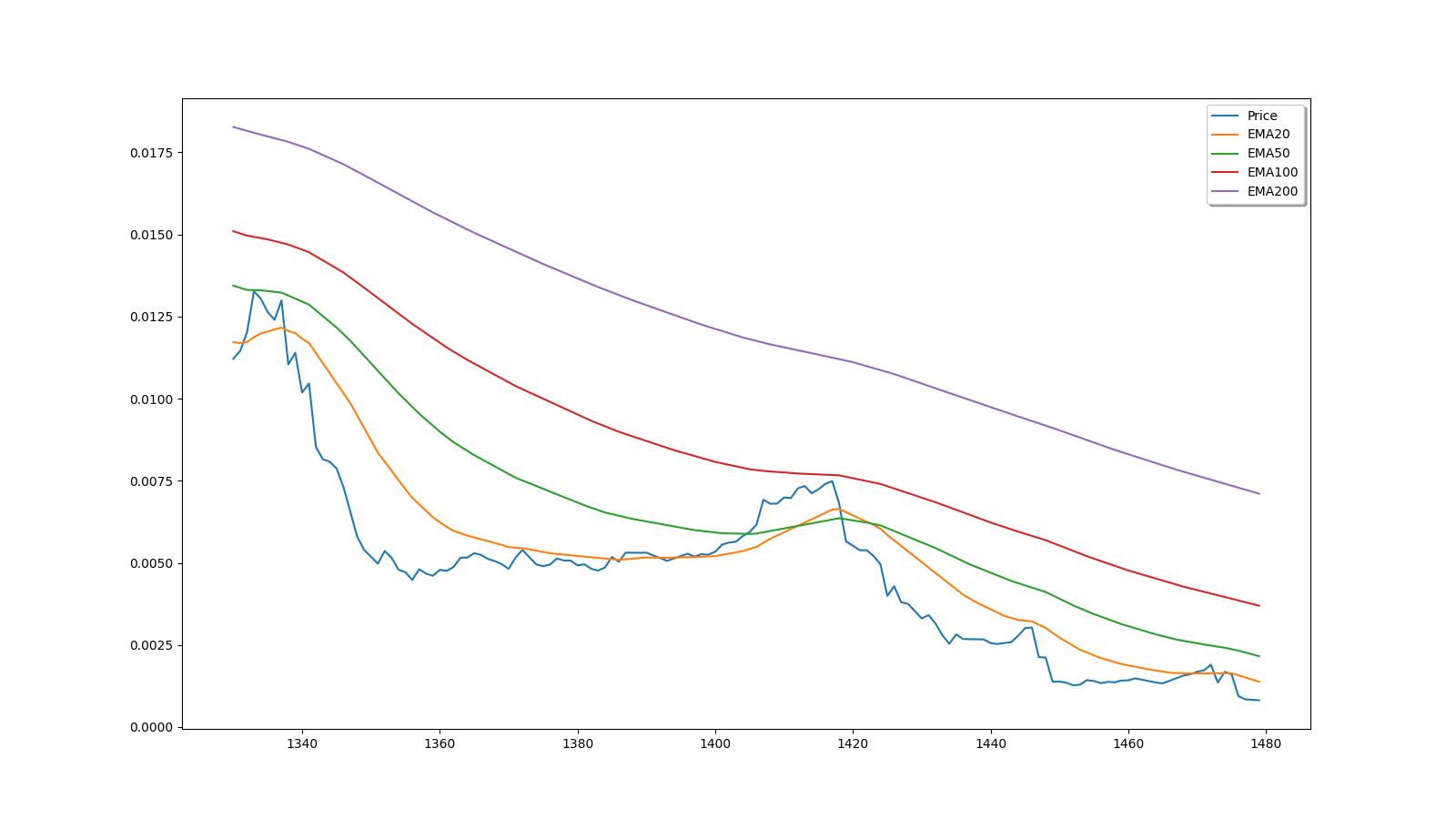 Wicrypt Exponential Moving Averages