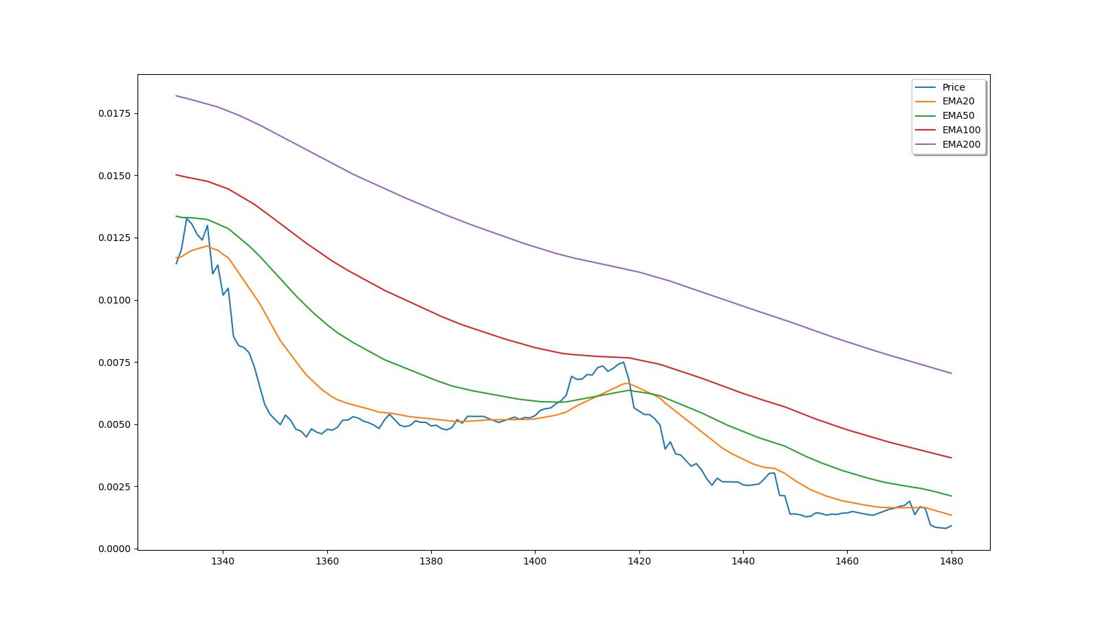 Wicrypt Exponential Moving Averages