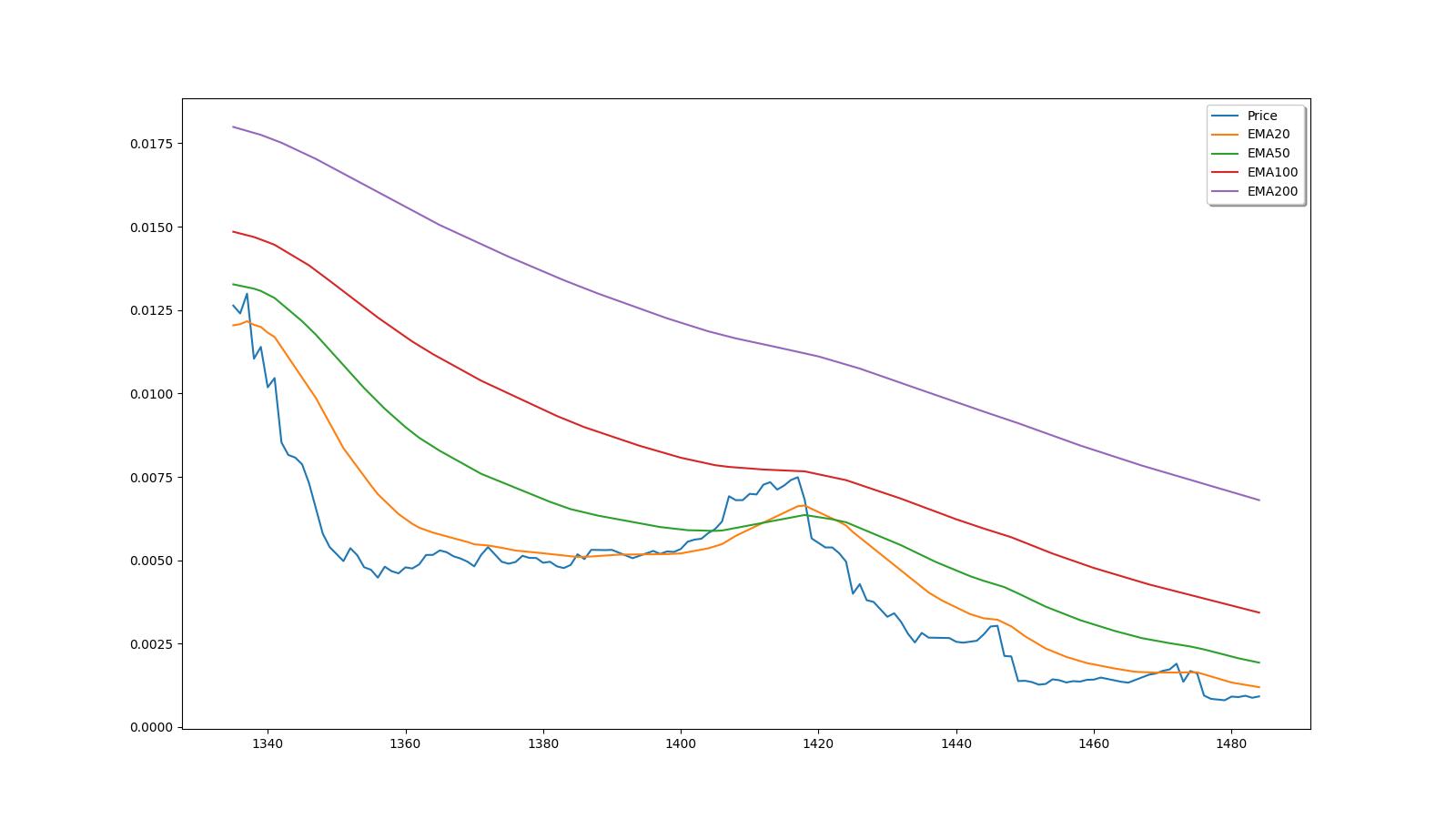 Wicrypt Exponential Moving Averages