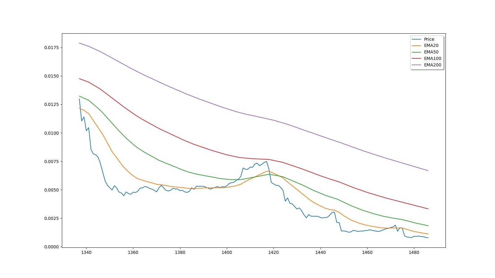 Wicrypt Exponential Moving Averages