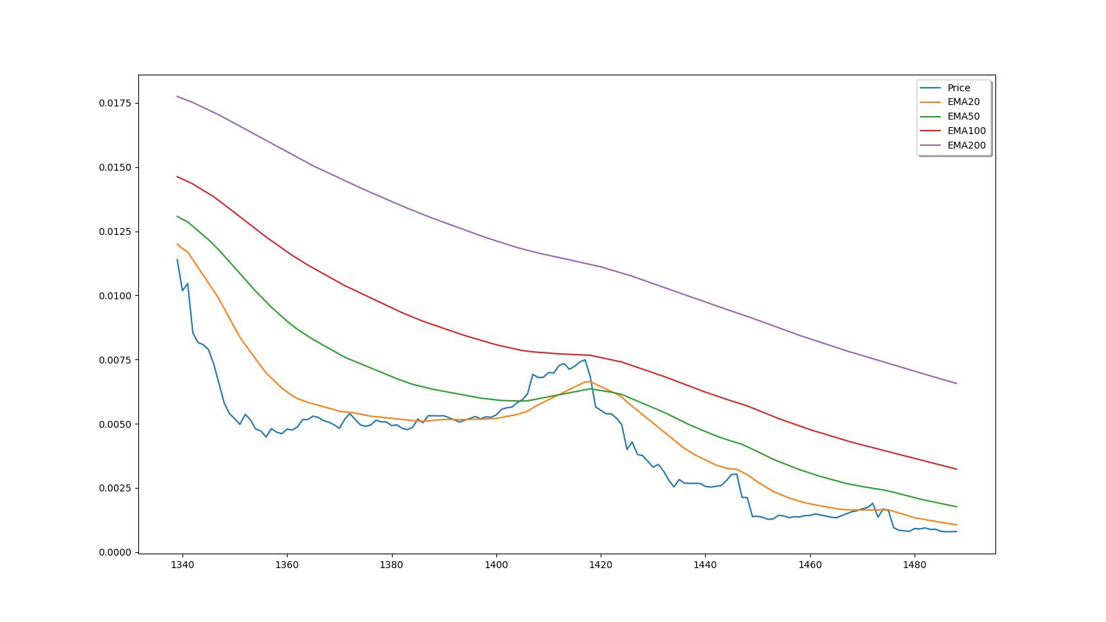 Wicrypt Exponential Moving Averages