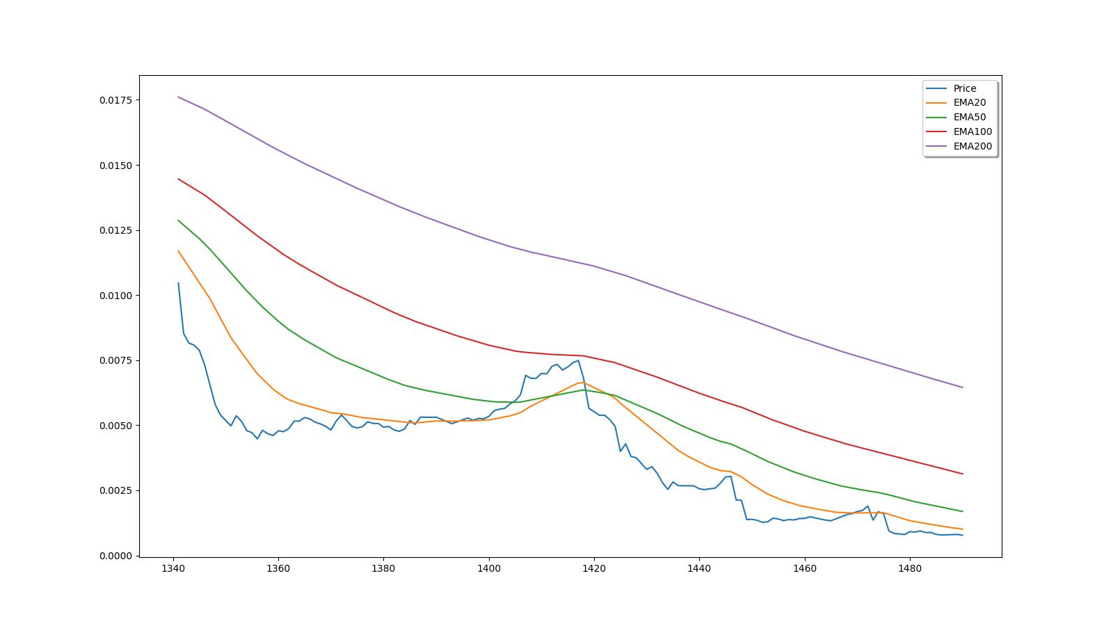 Wicrypt Exponential Moving Averages